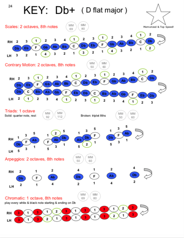 Rainbow Scales – Orange Level – for Grade 1 & 2 Piano - Piano Stars PDF's