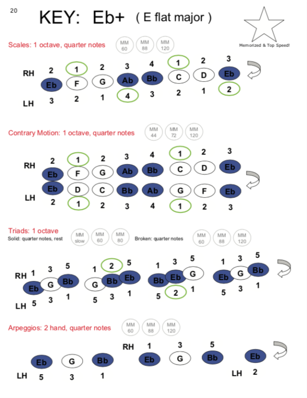 Rainbow Scales – Red Level – for Beginner Piano - Piano Stars PDF's